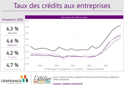 Cr Dits Aux Entreprises T L Atelier Des Tudes Conomiques