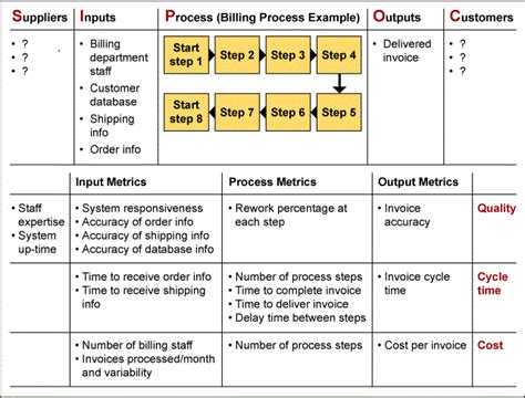 SIPOC Leads To Process Mapping And Project Selection