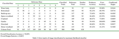 table 3 from comparison of pixel based and object oriented classification methods for extracting