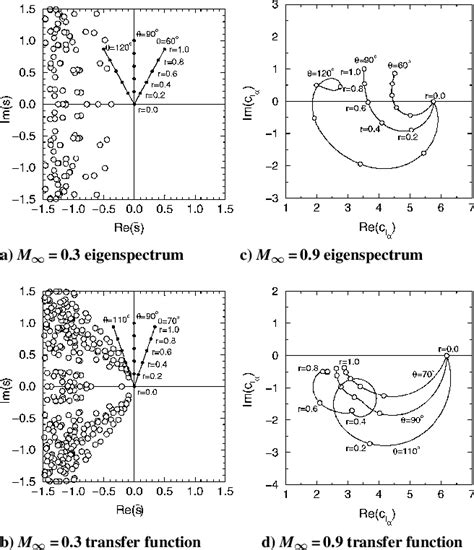 [pdf] static dynamic correction approach for reduced order modeling of unsteady aerodynamics