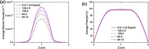 figure 2 from implicit and electrostatic particle in cell monte carlo model in two dimensional