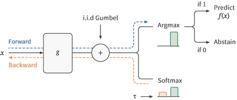 gumbel softmax selective networks leverage the gumbel softmax download scientific diagram