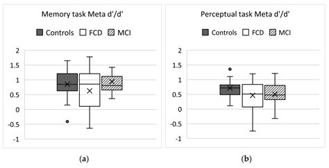 brain sciences free full text metacognitive performance on memory and visuospatial tasks in