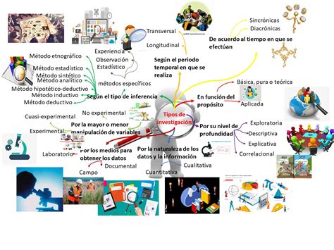 MI CURSO PROPEDEUTICO EN LA UNADM S4 Actividad 1 Tipos de investigación