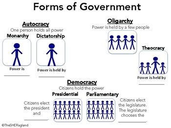 Types Of Government Graphic Organizer By The She Ragland Tpt