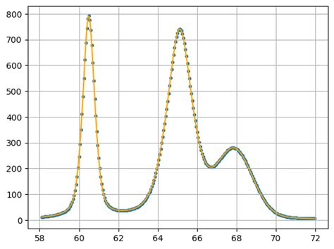 Python Scipy Optimize Curve Fit Does Not Fit Properly Stack Overflow