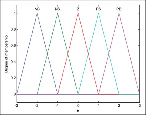 membership functions for inputs and outputs download scientific diagram