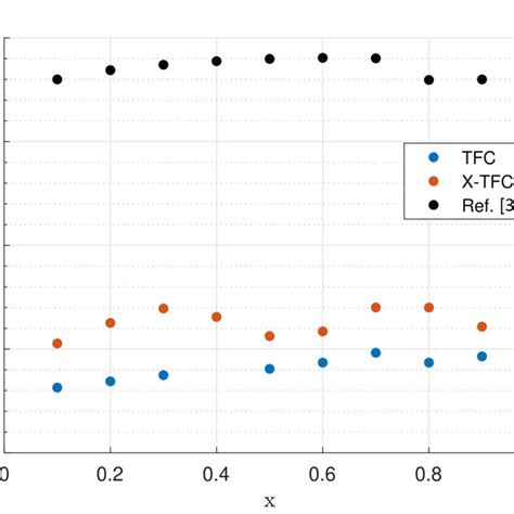 absolute error on test points for problem 1 download scientific diagram