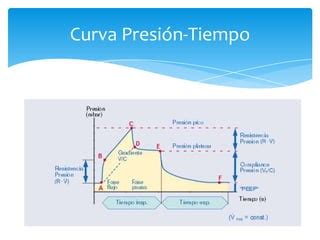 Curvas y bucles en la ventilación mecánica PPT
