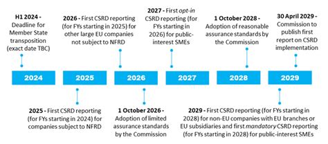 Csrd And Esrs How Eu Corporate Sustainability Reporting Is Evolving