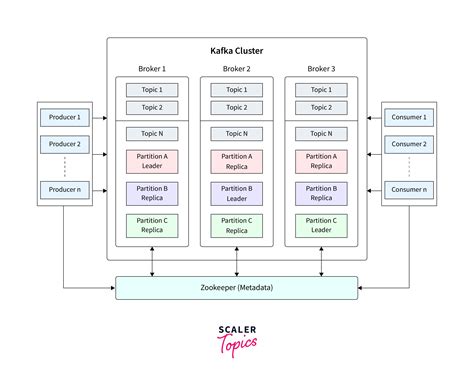 understanding kafka partitioning strategy scaler topics