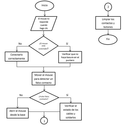 Soporte Y Mantenimiento En Equipo De Computo Diagramas De Flujo The