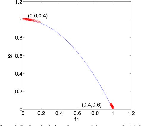 figure 3 from integrating preference based weighted sum into evolutionary multi objective