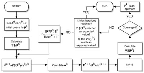 terative procedure for the fletcher reeves version of the conjugate download scientific diagram