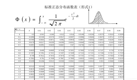 标准正态分布函数表 csdn博客