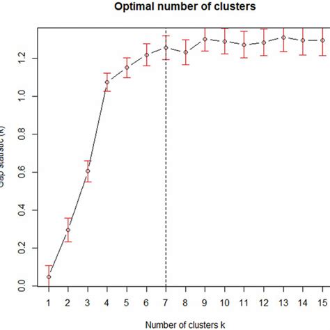 Determining The Optimal Number Of Clusters K For Our Open Card Sort