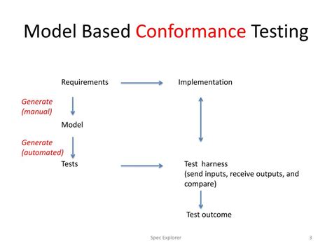 ppt model based testing using spec explorer aditya mathur purdue university cs 49000 software