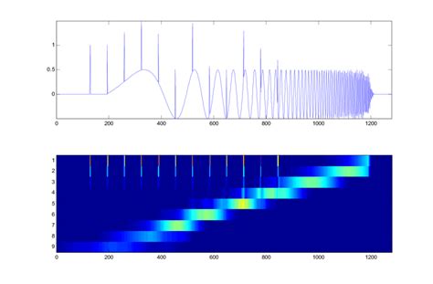 chirp signal and its scalogram download scientific diagram