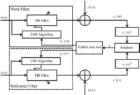 figure 2 from a novel gradient adaptive step size lms algorithm with dual adaptive filters