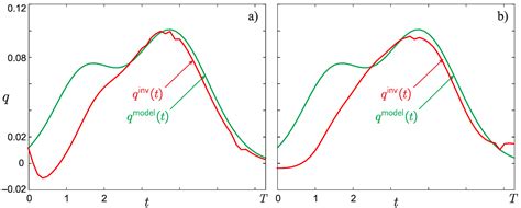 mathematics free full text on some features of the numerical solving of coefficient inverse
