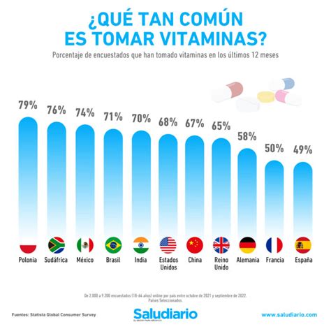 Gráfica del día Los países con mayor consumo de vitaminas
