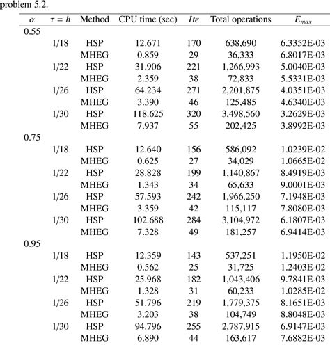table 3 from an efficient modified hybrid explicit group iterative method for the time