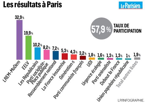 Paris Pourquoi Le RN Et LFI Ont Fait De Gros Scores Dans Le Ier