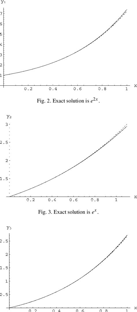 figure 3 from an iterative method for solving nonlinear functional equations semantic scholar