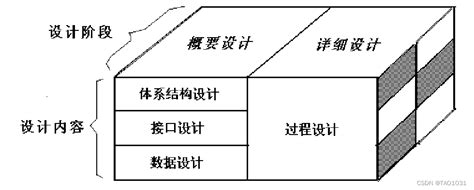 软件工程——结构化设计 软件工程结构化设计 csdn博客