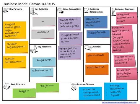 Pengertian Dan Kegunaan Business Model Canvas Pulp