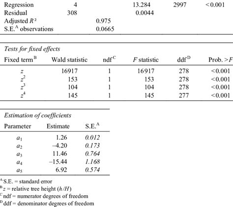 reml variance components analysis statistics and estimated coefficients download table