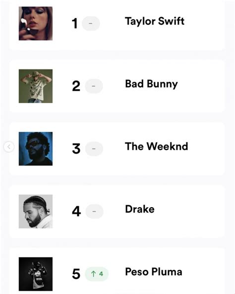 Los artistas más escuchados en Spotify esta semana el numero 5 es un