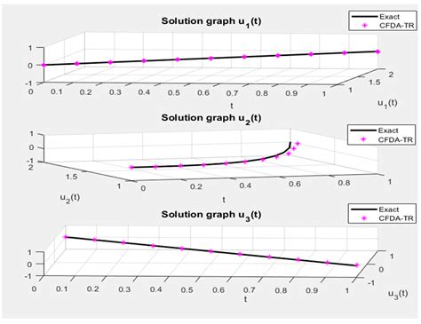 symmetry free full text solving a system of fractional order volterra integro differential