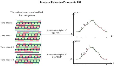 remote sensing free full text a temporal spatial iteration method to reconstruct ndvi time