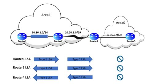 Understanding LSA And OSPF LSA Types Study CCNP