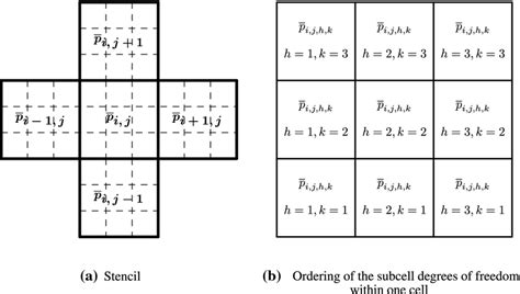 main grid and sub cells for the 2d semi implicit sub cell finite volume download scientific