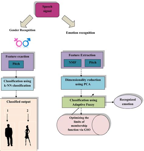 design of proposed speech emotion recognition model download scientific diagram