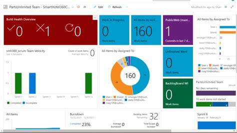 Dashboards In Azure DevOps