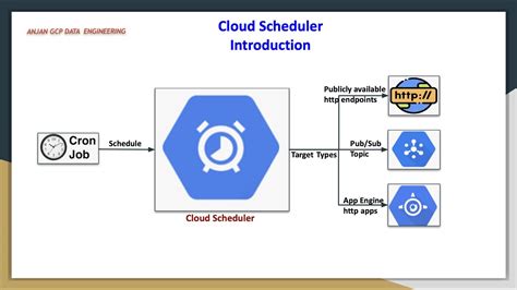 Cloud Scheduler Introduction With Simple Examples YouTube