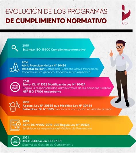 El programa de cumplimiento normativo en Perú ICO