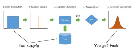 demonstrations of bayesian estimation of statistical parameters