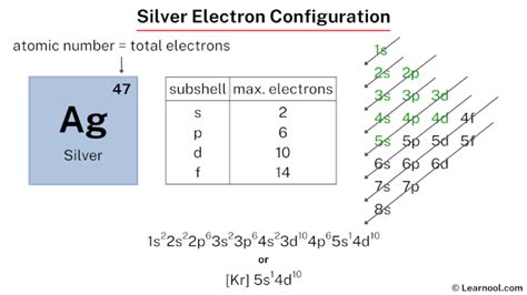 Orbital Diagram For Silver
