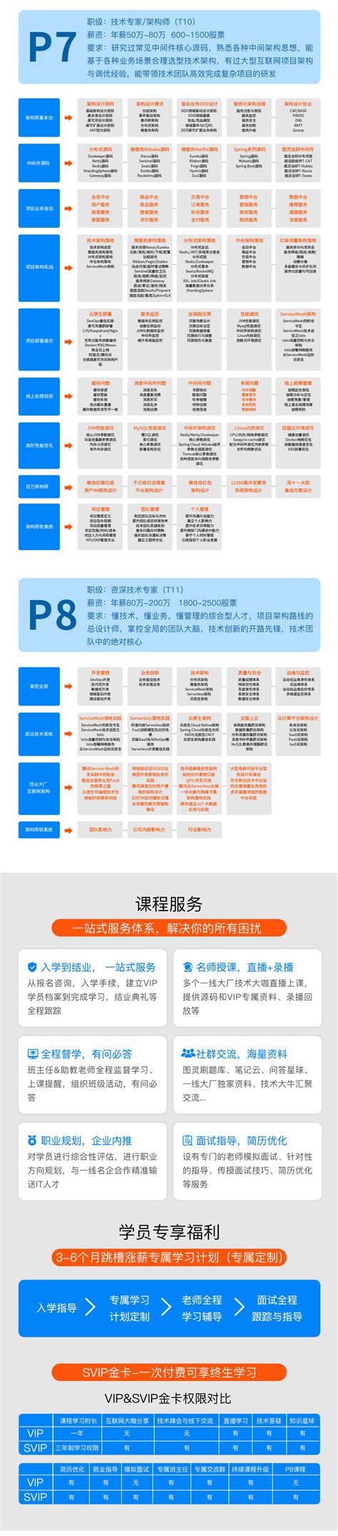 java架构师严选课互联网架构 分布式 高并发 微服务【图灵课堂】 学习视频教程 腾讯课堂