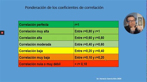 Unidad 7 Parte 2b Coeficientes de correlación YouTube