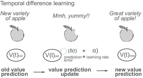 temporal difference learning benefits and limitations