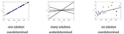 least squares cpsc406 — computational optimization