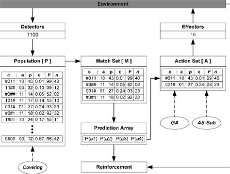 block diagram of the xcs classifier system for single step environment download scientific
