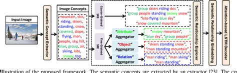 figure 2 from exploring semantic relationships for image captioning without parallel data