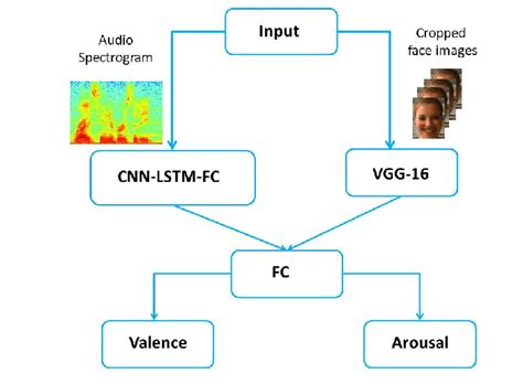 deep multitask learning for multimodal speech emotion recognition download scientific diagram