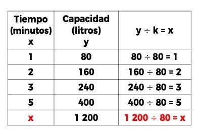 Variación lineal y su representación tabular Nueva Escuela Mexicana